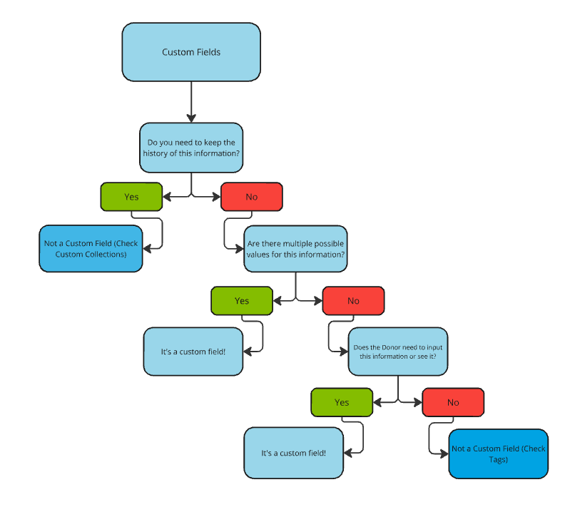 When To Use Tags Custom Fields Custom Collections And Organization Groups Virtuous