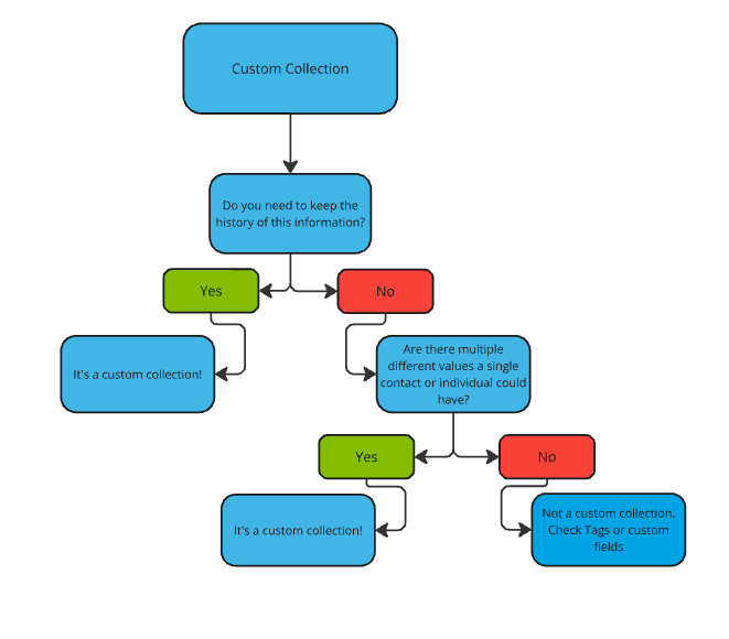 When To Use Tags Custom Fields Custom Collections And Organization Groups Virtuous