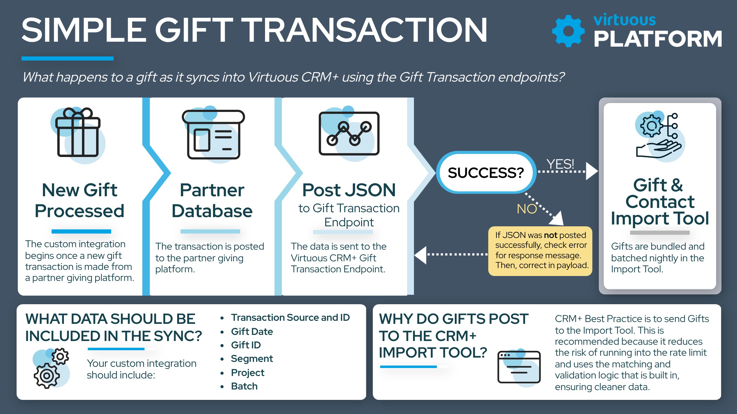 Custom Gift Integration Flow – Virtuous