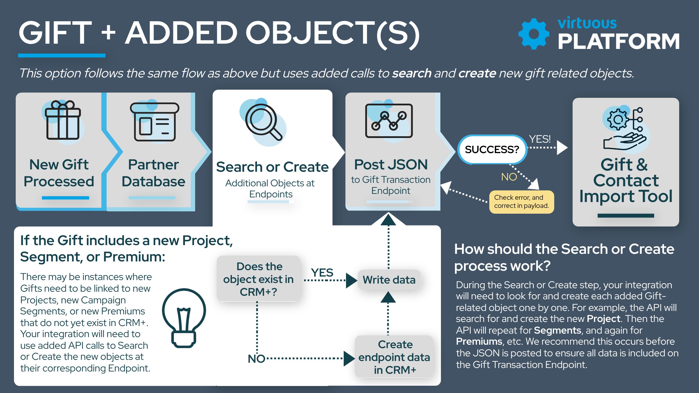 Custom Gift Integration Flow – Virtuous