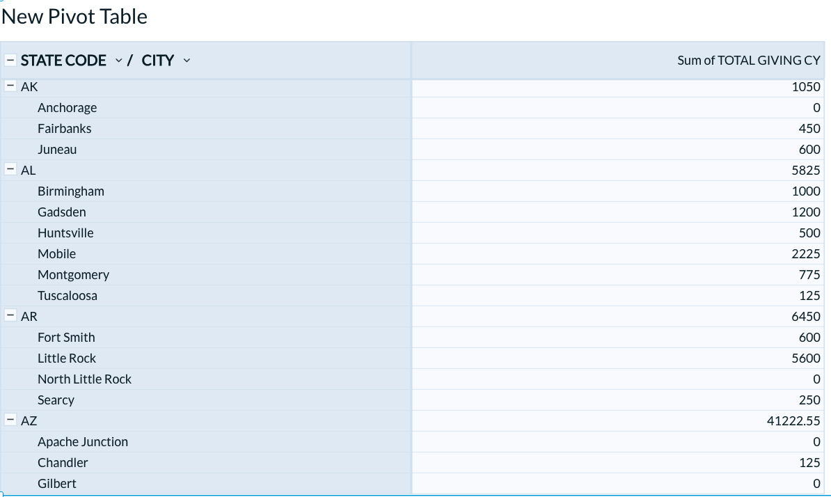 Working with Pivot Tables in Virtuous Analytics – Virtuous